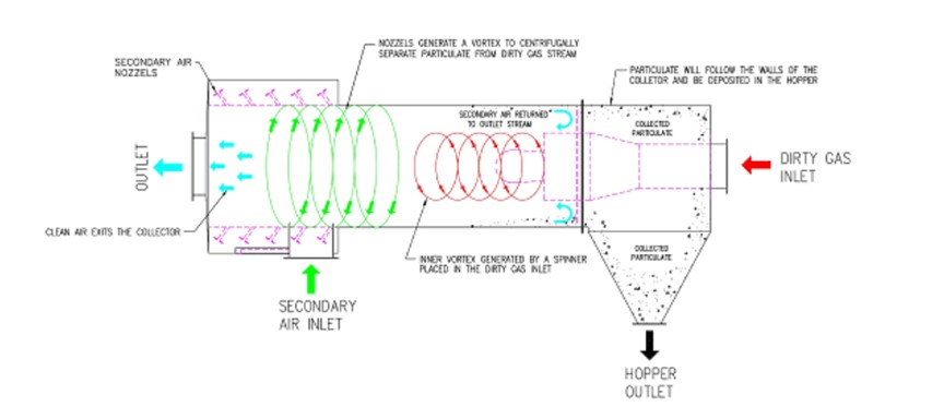 Horizontal and High-Efficiency Cyclone | Aerodyne