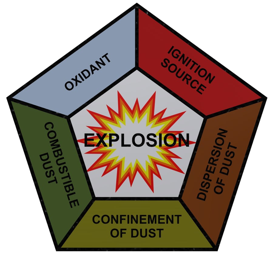 Dust Collector Placement Part 1: Explosive Dust | Aerodyne