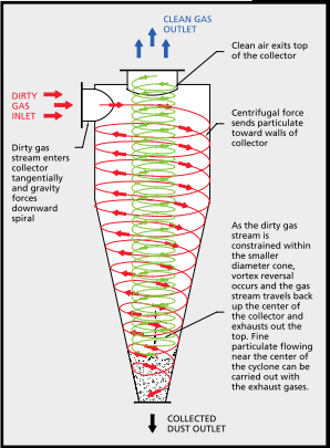 Unveiling Contrasts: Traditional Cyclone vs. Aerodyne Cyclone | Aerodyne
