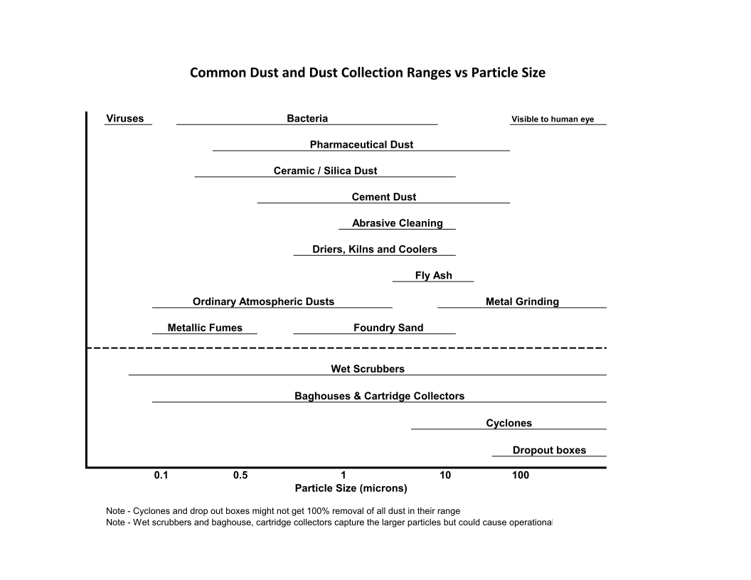 Common Dusts and Dust Collector Ranges vs Particle Size | Aerodyne